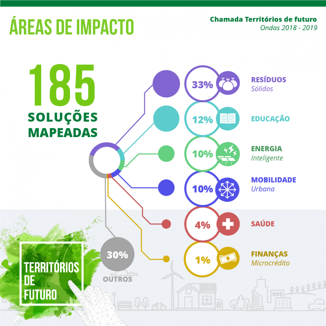 A Iniciativa Territórios De Futuro Mapeia Em Dois Anos 185 Inovações